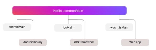 Kotlin Multiplatform Mobile Guide: Structure, Setup & Best Practices